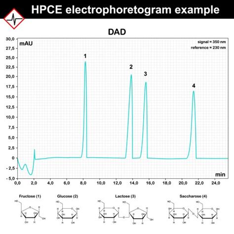 Hplc Chromatograms Royalty Free Vector Image Vectorstock
