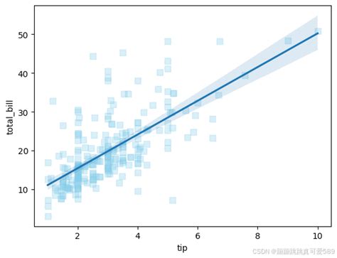 Python 数据可视化（seaborn三：绘图二：小提琴图，热力图，点图，核密度图，回归图，联合图）python 好看的高斯核密度