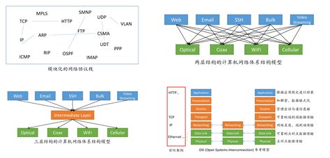 计算机网络基础（2） Notes