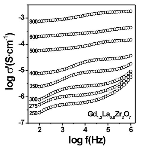 real part of the conductivity vs frequency at several temperatures °c