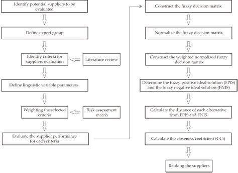 Figure 1 From Application Of Fuzzy Topsis Method In Supporting Supplier Selection With Focus On