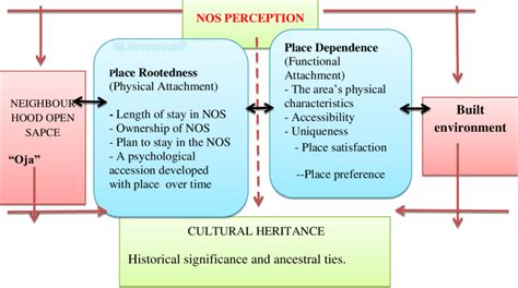 Research Conceptualization Download Scientific Diagram