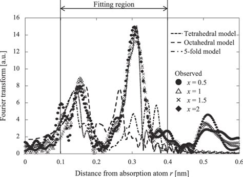 Radial Distribution Functions Around Zn Atoms Obtained By Fourier Download Scientific Diagram