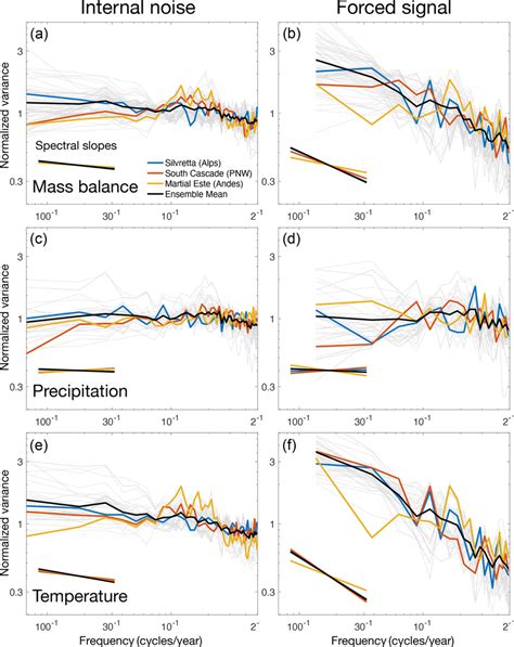 power spectra of forced and unforced variability for the pre industrial