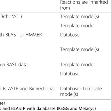 List Of Selected Genome Scale Metabolic Reconstruction Tools And Their Download Scientific