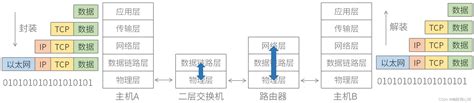 Tcpip分层模型画出接入网分层模型 Csdn博客