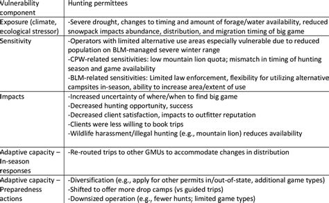 Vulnerability And Adaptive Capacity Of Hunting Srps To Agency Decision Download Scientific