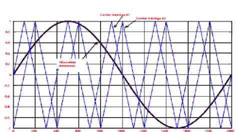 Figure 6 From Modeling And Simulation Of Dstatcom For Power Quality