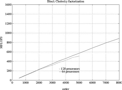 Figure 1 From Lapack Working Note Lapack Block Factorization Algorithms On The Intel Ipsc