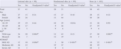 Staphylococcus Aureus Colonization In Patients With Atopic Dermatitis
