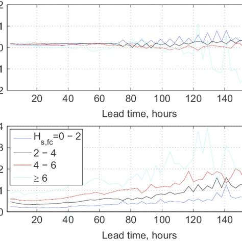 Mean Values And Standard Deviations Of The Stochastic Variable Hs Δ As