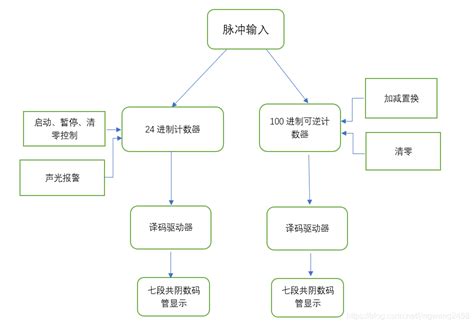 篮球电子计分器设计：数电应用详解 Csdn博客
