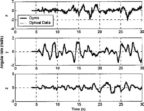 figure 2 from initial calibration of an inertial measurement unit using