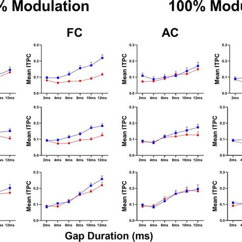 Auditory Temporal Processing Improves With Age In Ac And Fc With Download Scientific Diagram