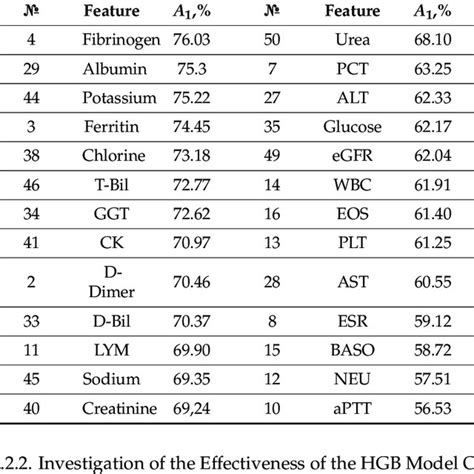 Classification Efficiency Of Sars Cov 2 Rbv1 Datasets Using The Single