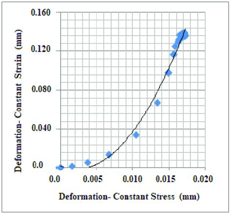 Variation In Permanent Deformation Download Scientific Diagram
