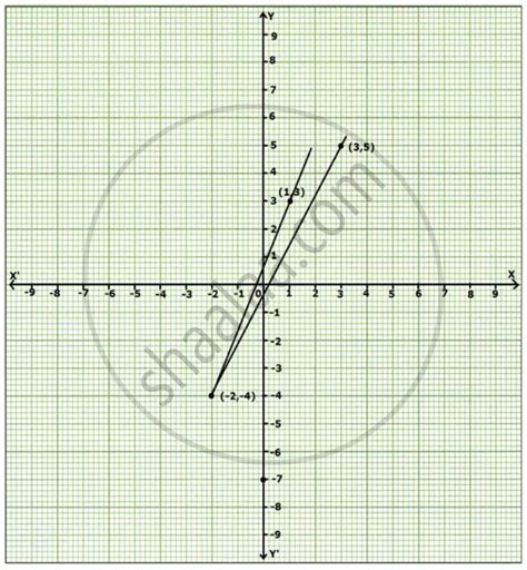 Find If The Following Points Are Collinear Or Not By Using A Graph I And
