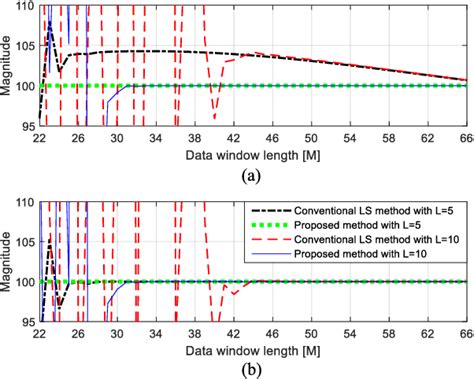 Figure 1 From Fault Current Phasor Estimation Below One Cycle Using