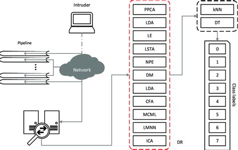 Illustrative Diagram Of The Intrusion Detection System Download Scientific Diagram