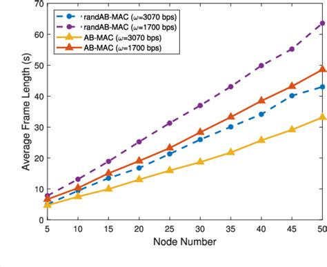 Figure 15 From Adaptive Scheduling Mac Protocol In Underwater Acoustic