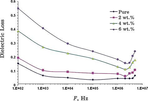 Variation Of Dielectric Loss Of Pva Zro 2 Sic Nanostructures With Download Scientific Diagram
