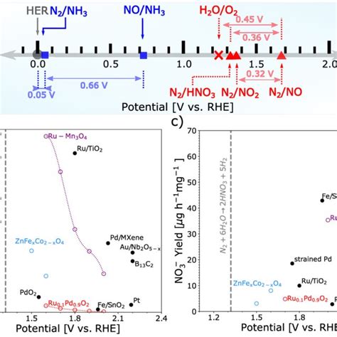 A Redox Couples For Nitrogen Reduction Blue And Oxidation Red Download Scientific Diagram