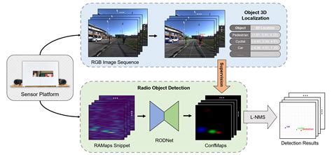 Rodnet Object Detection Under Severe Conditions Using Vision Radio