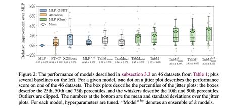 This Ai Paper Introduces Tabm An Efficient Ensemble Based Deep Learning Model For Robust