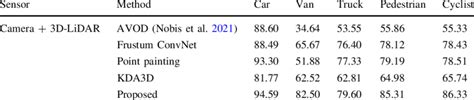 Performance Analysis Of The Object Detection Rate With Average
