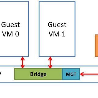 The New Hypervisor Architecture Download Scientific Diagram
