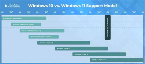 Windows 10 Vs Windows 11 Lifecycle Support Access It Automation