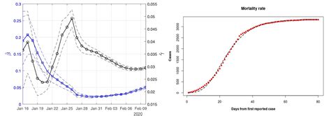How To Extract Parameters For Epidemic Model From Data Fitting Researchgate