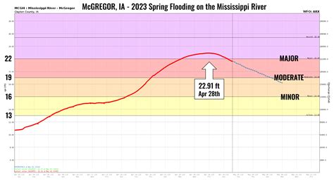 Mississippi River Flood Of 2023