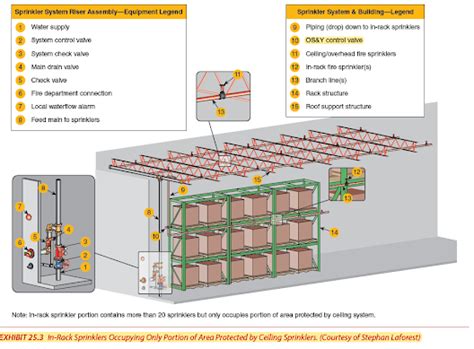 Storage Rack Sprinkler Requirements In Rack Fire Sprinkler Systems And