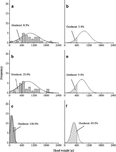 Simulation Of An N Fertiliser Experiment With Cauliflower “ Fremont ” Download Scientific