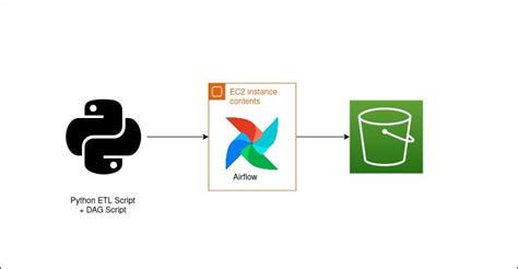 sujay rittikar on linkedin airflow etl python