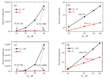 The Search Complexity Of IBM Calculation A And B Are The Download Scientific Diagram