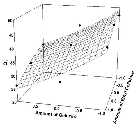 Response Surface Plot For Q 1 Download Scientific Diagram