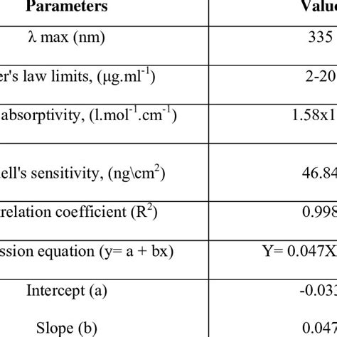 Optical Characteristics And Statistical Data Of The Proposed Method