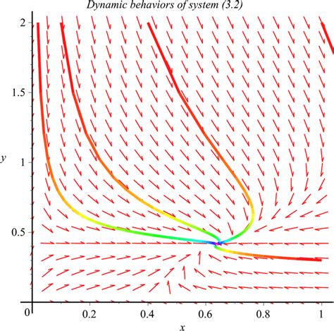 Dynamic Behaviors Of System 32 With The Initial Condition