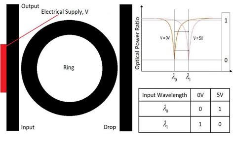 Micro Ring Resonator Based Logic Principle Download Scientific Diagram