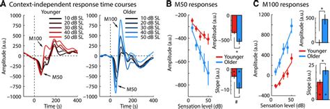 Response Sensitivity To Sound Level Averaged Across Adaptation Blocks