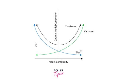 Regularization In Machine Learning Scaler Topics