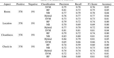 table 9 from multi aspect sentiment analysis hotel review using rf svm