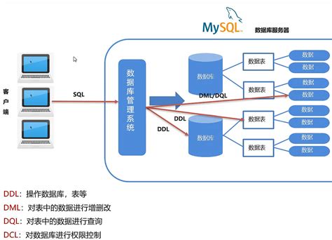 Javaweb数据库mysql Zac Saodiseng 博客园