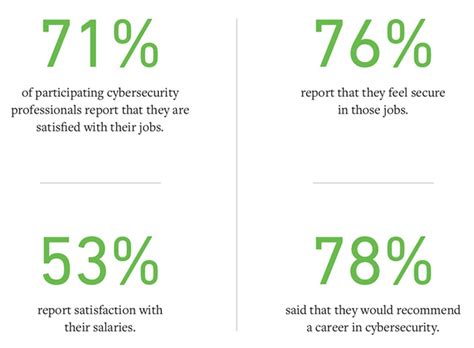 Security Pros Like Their Job Yet Many Struggle With Burnout And Work Life Balance Help Net