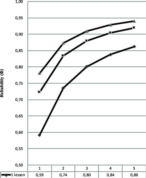 Results Of The D Study Download Scientific Diagram