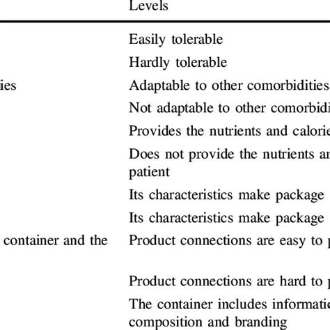 Final Attributes And Levels Used In The Discrete Choice Experiment Download Table