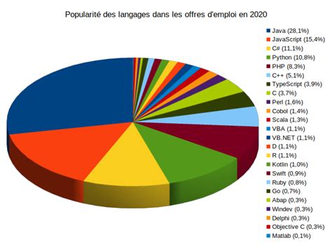 Emploi Développeur 2020 Les Langages Les Plus Demandés Et Les Mieux