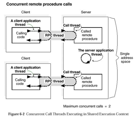 Explain Rpc Model For Communication In Distributed System